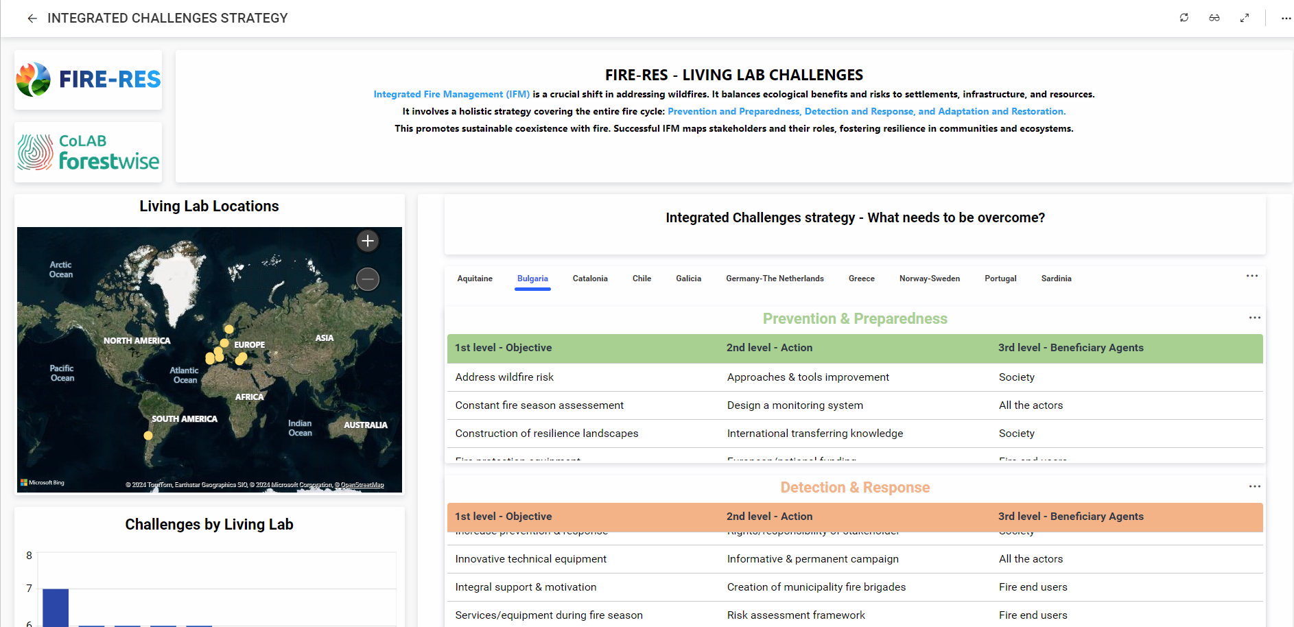 The Challenges - FIRE RES